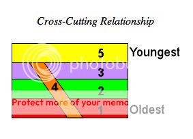 Law Of Cross Cutting Relationships